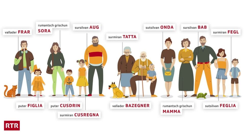 Wie sagt man auf Rätoromanisch: Wortschatz Familie Verwandtschaft ...