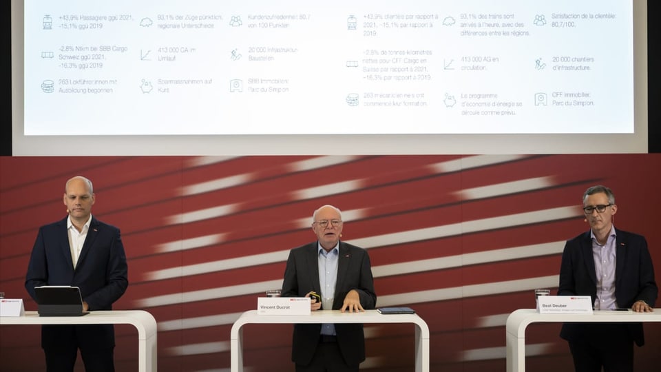 Emprim mez onn 2022 - SBB scriva in minus da 142 milliuns francs ...