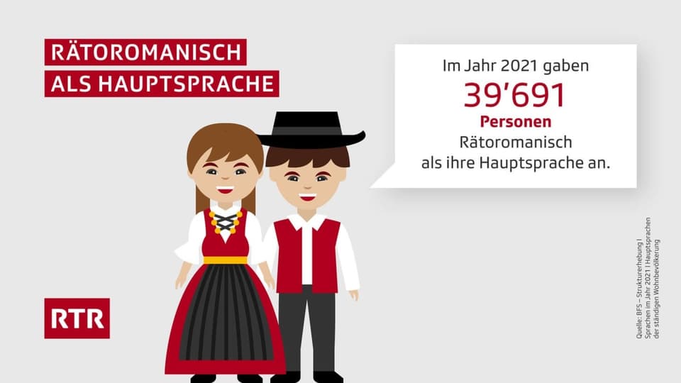 Rätoromanisch: Zahlen und Fakten zur 4. Landessprache der Schweiz ...